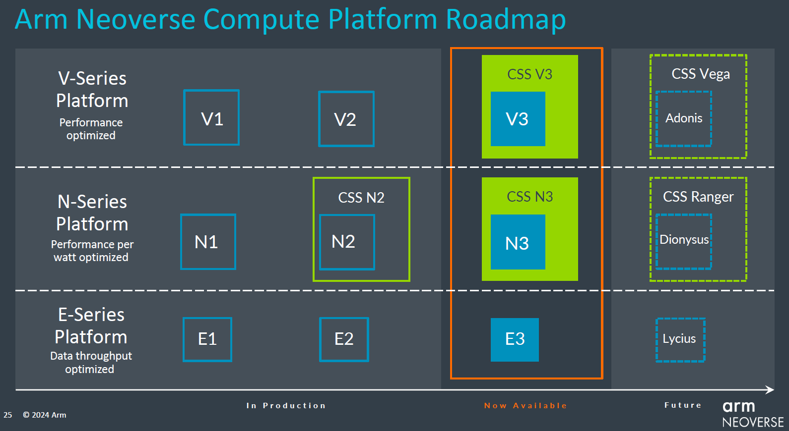 Arm資料中心運算平臺Neoverse邁入第三代，正式增設結合CPU與系統IP的運算子系統 | iThome